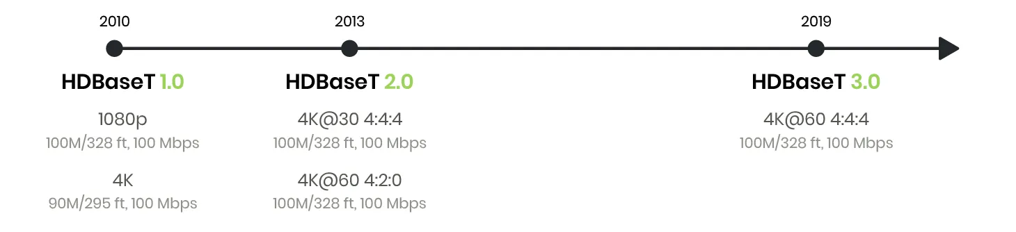 What Is HDBaseT 3.0? Best HDMI Extension vs Over IP Technology | SC&T